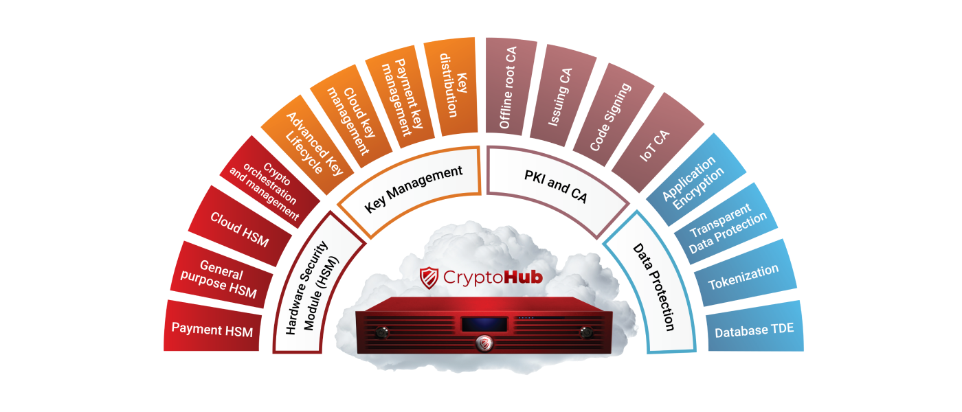 Futurex CryptoHub | On-Demand Unified Encryption Platform